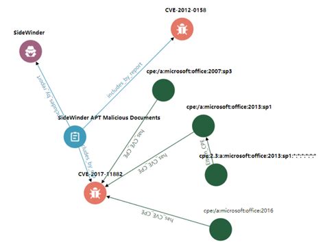Figure 5 Analysis Of The Impact Scope Of Cve Vulnerability Exploitation Nsfocus Inc A