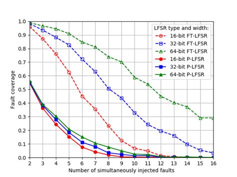 Multiple Fault Injections In Different Lfsrs Download Scientific Diagram