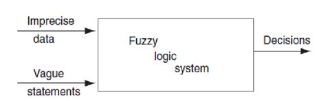 A Fuzzy Logic System Which Accepts Imprecise Data And Vague Statements Download Scientific