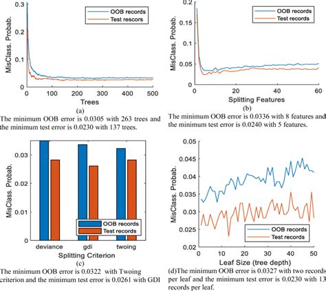 The Misclassification Probabilities For OOB And Test Records For A Download Scientific