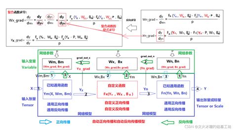 Pytorch系列 21 ：pytorch基础 全自动链式求导backwardaddbackward0 Csdn博客