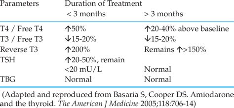 Effects Of Amiodarone On Thyroid Hormone Profile In Euthyroid Subjects