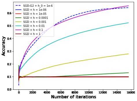 numerical results for the sgd and sgd g2 algorithms on the cifar10