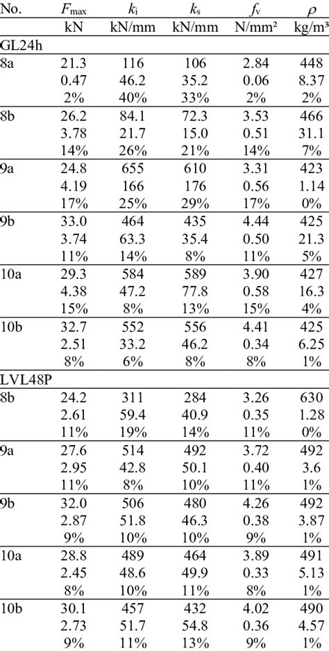 Maximum Load Fmax Stiffness Ki And Ks And Shear Stress Fv Per