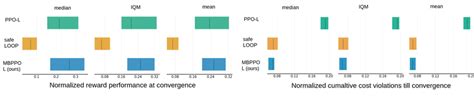 Normalized Reward Returns At Convergence Left With Median Download Scientific Diagram