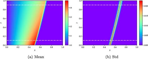 Contour Plots Of The Mean And Standard Deviation Of The Burgers