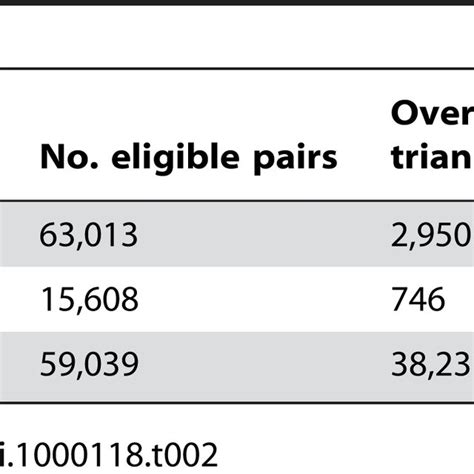 Eligible Protein Interactions For Different Methods Download Table