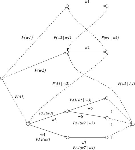 Figure 1 From A Language Model Combining N Grams And Stochastic Finite