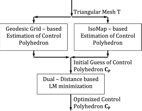 Geodesic Grid Vs Isomap Based Initial Guess For Control Polyhedron Cp
