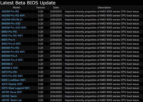 Asrock Releases Bios 3 20 Motherboard Update Fixes Amd 9000 Boot