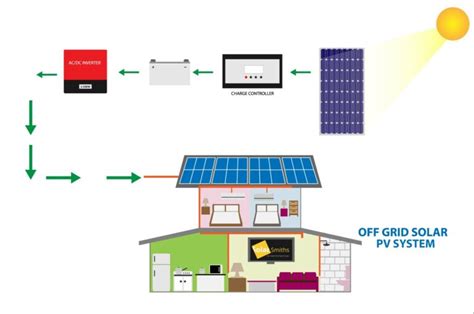 Iot Powered Solar Systems A New Era Of Smart Solar Power Iot Loops