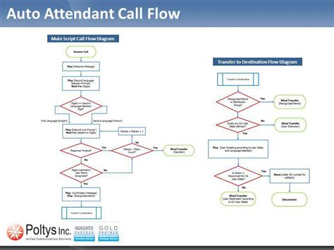 Auto Attendant Flow Chart Keski
