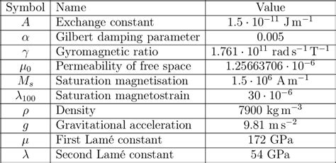 Table 1 From A Decoupled Convergent And Fully Linear Algorithm For The