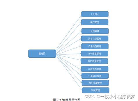 Ssm二手车交易系统设计、二手车竞拍系统二手车交易系统用例图 Csdn博客