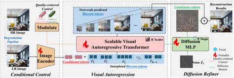 [论文审查] Visual Autoregressive Modeling For Image Super Resolution