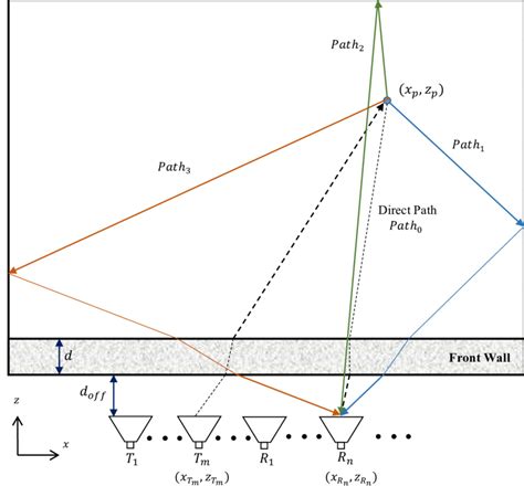 the geometry of the scene including the multipath signals download