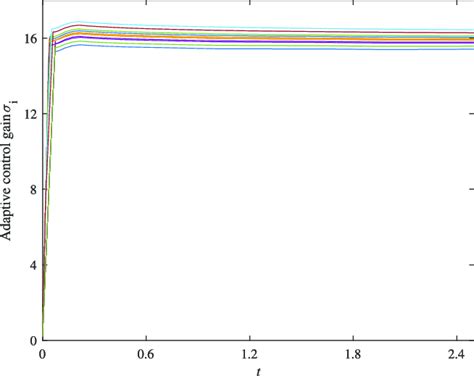 Adaptive Control Gain σ I T Download Scientific Diagram