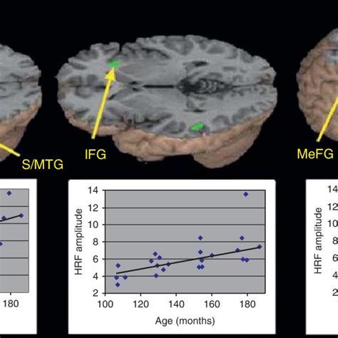Developmental Increases In Middle Temporal Gyrus During Semantic