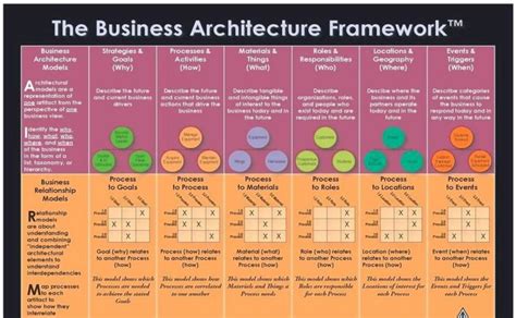 Business Architecture Framework Economy Gdp