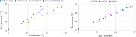 Temperature Vs Power Performance Of Both FPGAs On One Revision 1 CM Download Scientific
