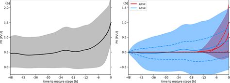 Time Evolution Of Pv Along Backward Trajectories Initialized From All