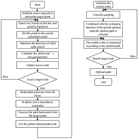 Sensors Free Full Text Dynamic Path Planning Of Agv Based On Kinematical Constraint A