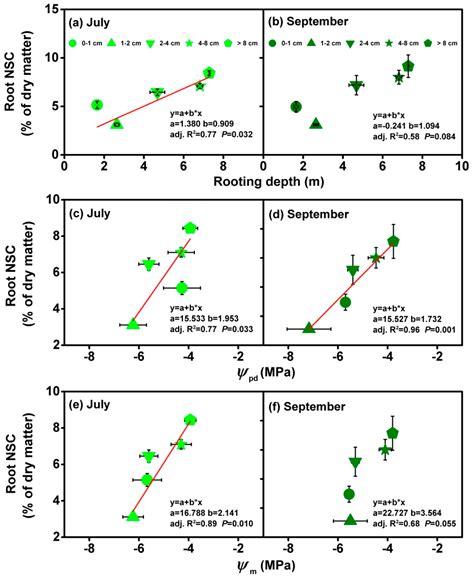 Forests | Free Full-Text | Deepening Rooting Depths Improve Plant Water ...
