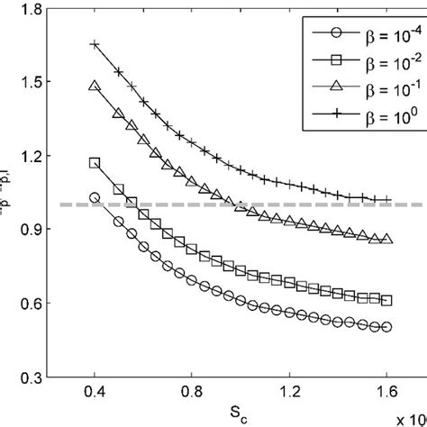 Averaged Peak Flow Ratio Qpqpl Of Dendritic Drainage Networks