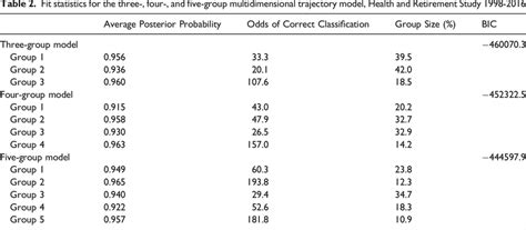 Fit Statistics For The Three Four And Five Group Multidimensional