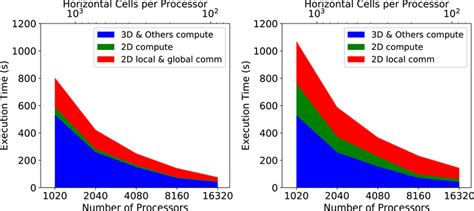Horizontal Cells Per Core And Execution Time For The Realistic Test Download Scientific Diagram