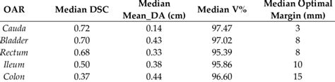 From Left To Right The Oar Considered Median Dsc Median Mean Da