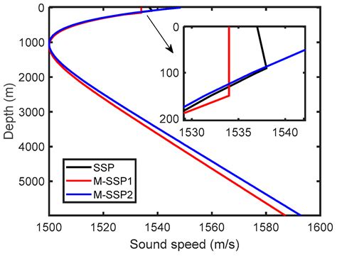 Localization Of An Underwater Multitonal Source By Using A Vertically Distributed System In Deep