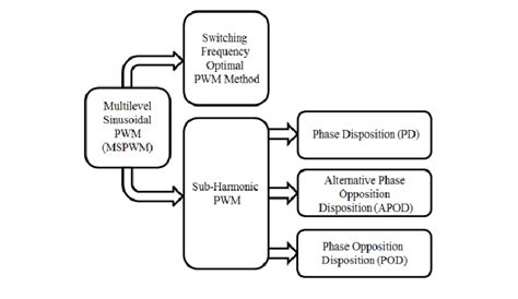 Clasification Of Multilevel Sinusoidal Pwm Download Scientific Diagram