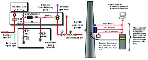 Simplified Scheme And Component Elements Of The Sampling System For The