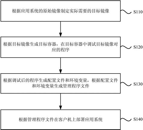 Method And Device For Deploying Application System Eureka Patsnap