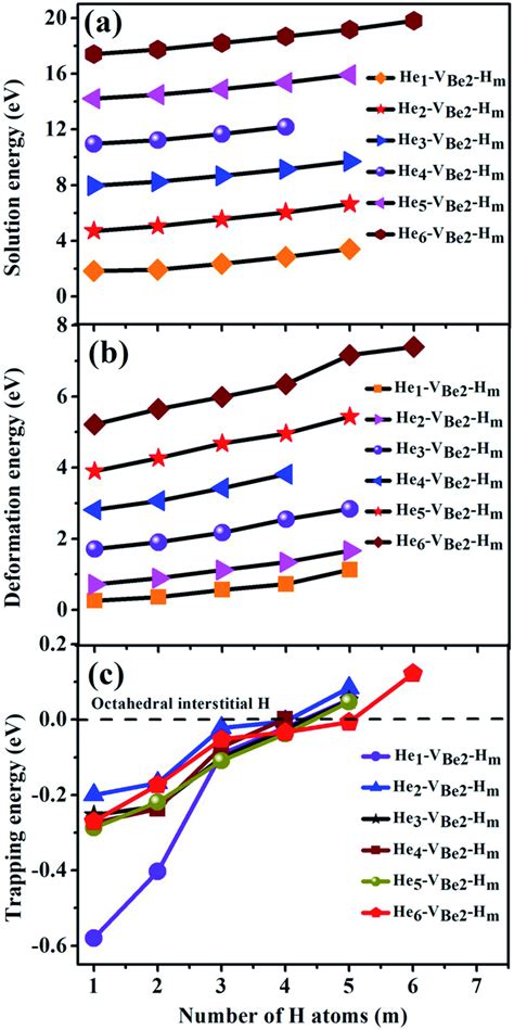 Relationship Of A Solution Energies B Deformation Energies And C Download Scientific