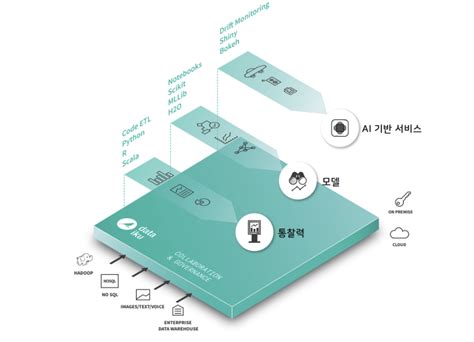 dataflow 솔루션 solutions