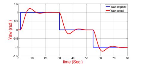 the yaw signal response download scientific diagram