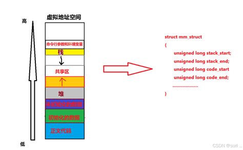 【linux】进程第三弹（虚拟地址空间）