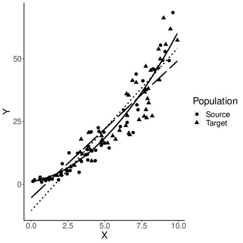 an example of simulated data used for illustrating transportability of