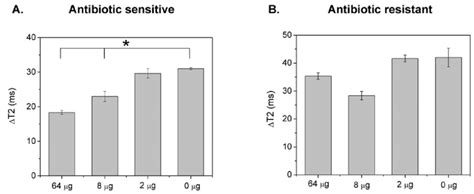 Dextran Coated Polysaccharide Nanosensor Mediated Determination Download Scientific Diagram
