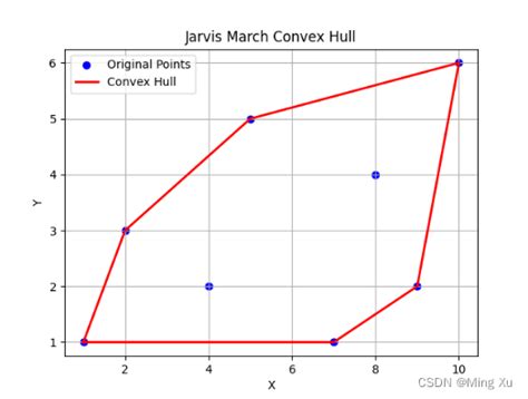 Jarvis步进法Jarvis March凸包算法 CSDN博客