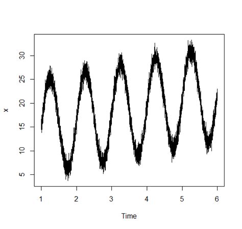 R Time Series Modeling With High Frequency Data Cross Validated