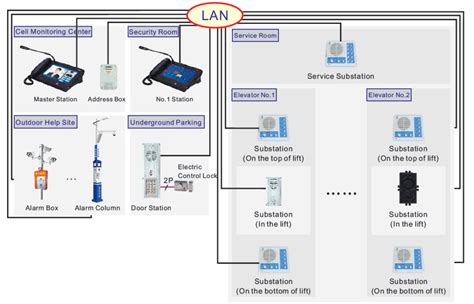 SAITELL IP Intercom System Saitell