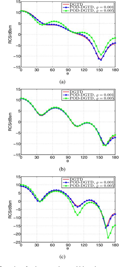 Figure 2 From Parametric Pod Galerkin Model Order Reduction With A
