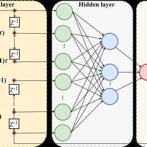 Three Layered Narxnn With D E ≥ 1 Delayed Inputs And D Y ≥ 1 Delayed