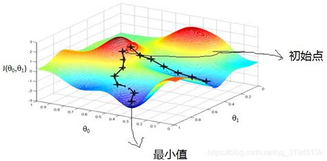 导数、偏导数、梯度之间的关系导数与梯度的关系 Csdn博客 导数、偏导数、梯度之间的关系导数与梯度的关系 Csdn博客