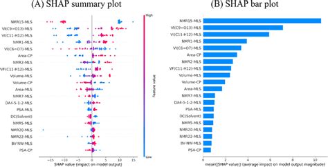Plots Representing Global Feature Importance As Obtained Using The Shap Download Scientific