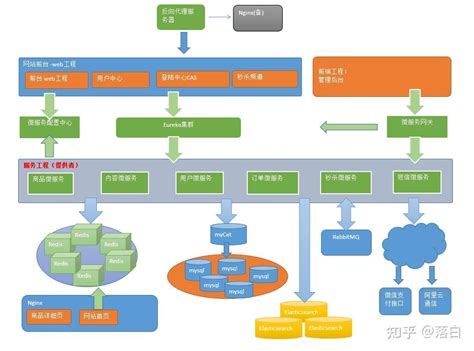 springboot springcloud mybatis电商项目实战 含所有主流技术栈 知乎