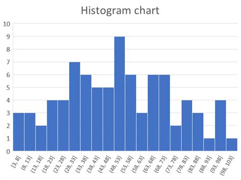 What Is A Histogram Chart